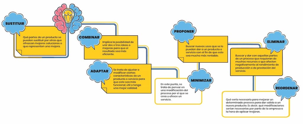 Prompt ChatGpt (21) | Resolución Creativa de Problemas: Usa el Método SCAMPER - DimensionIA