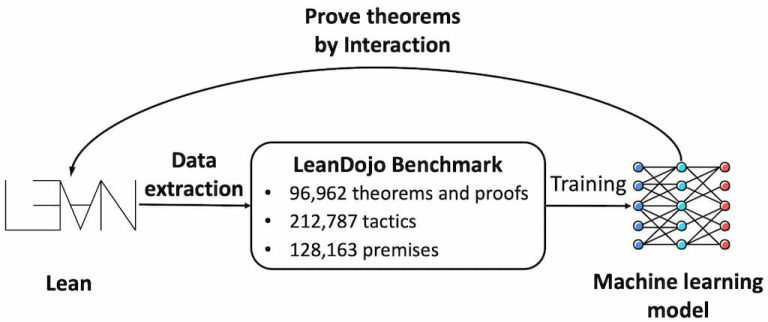 LeanDojo: La Plataforma Abierta para Demostrar Teoremas Matemáticos de manera más eficiente y ...