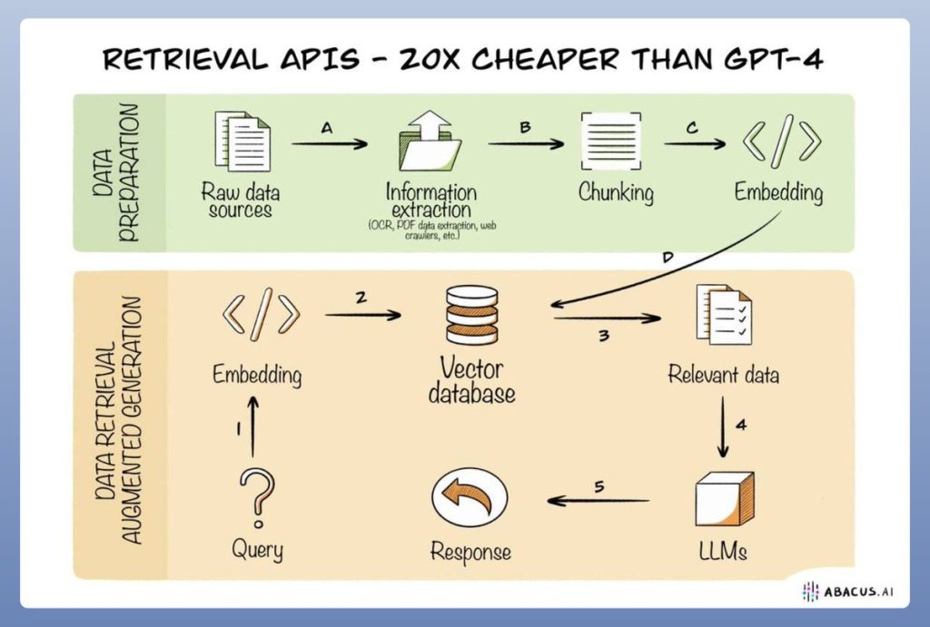 Descubre las APIs de Recuperación Inteligente: La Revolución en la ...